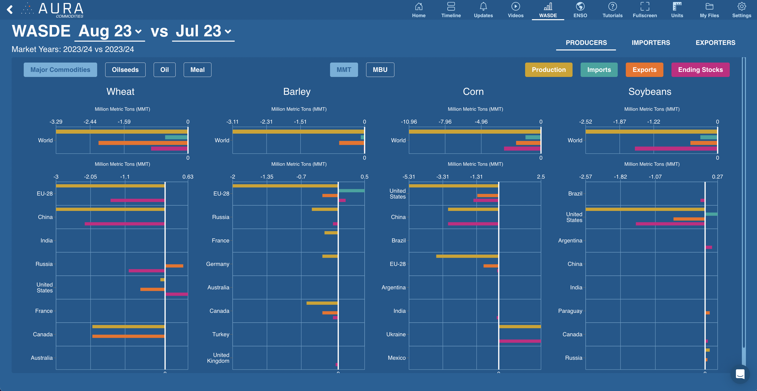 Aura Commodities - Your Smart Commodity Assistant
